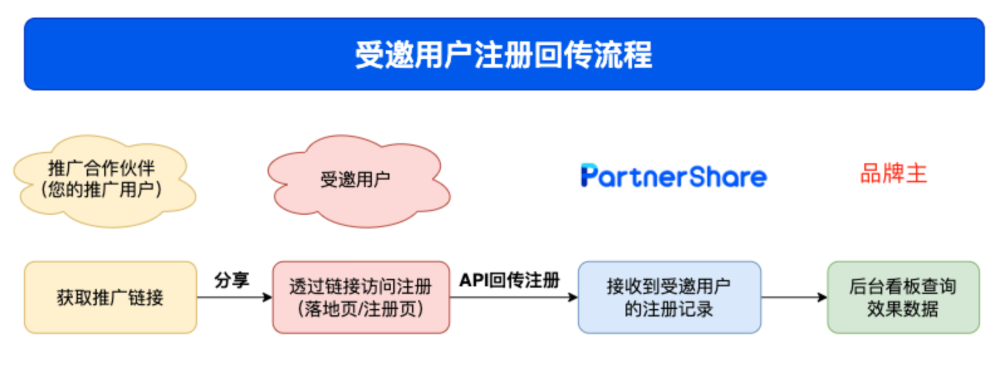 技术对接（对接第二步）-PartnerShare帮助中心